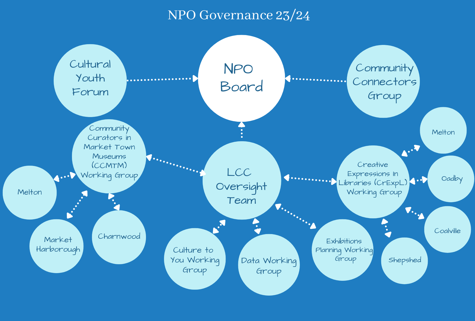 Governance | Culture Leicestershire - Heritage, Libraries, Collections ...